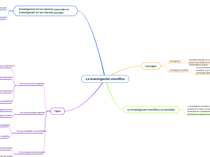 La Investigación Científica Mind Map